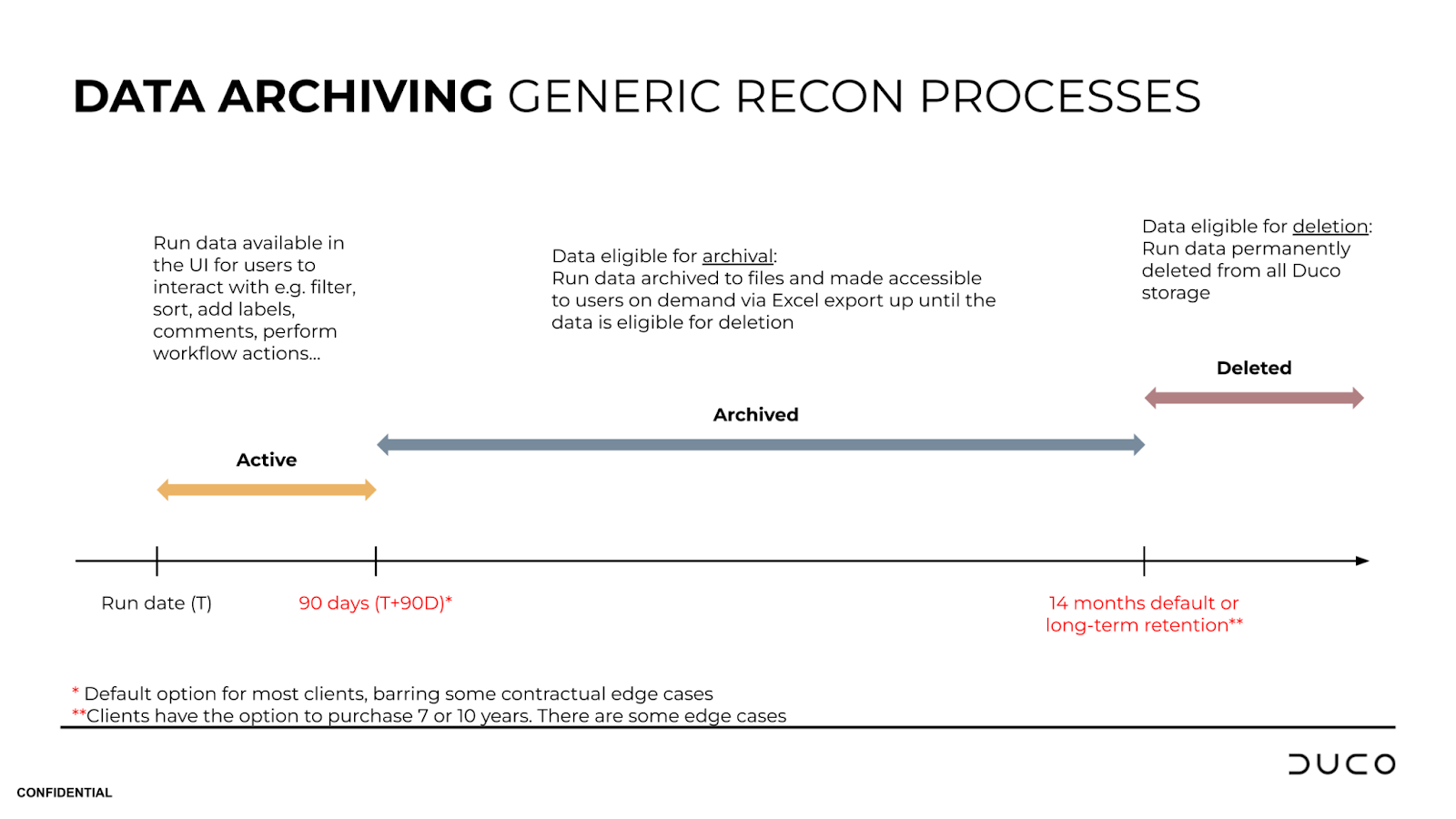 Archival and Retention of Customer Data – Duco