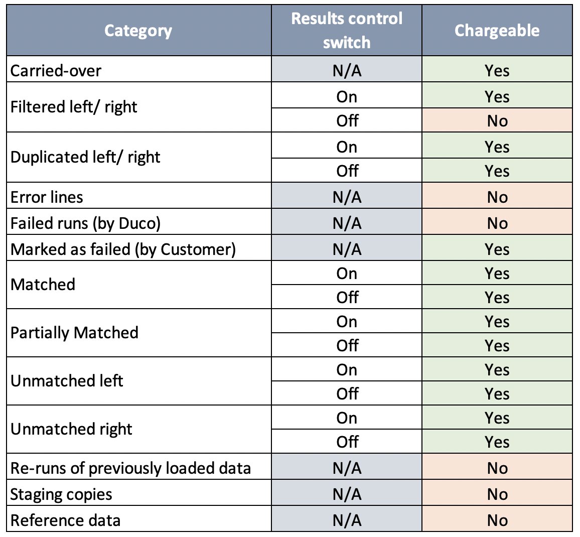Duco Processed (Chargeable) Volume Table – Duco
